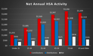Average HSA Balance, Contributions, and Distributions by Age - Martin Money
