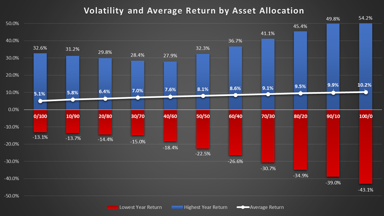 Expected Returns Based On Asset Allocation - Martin Money